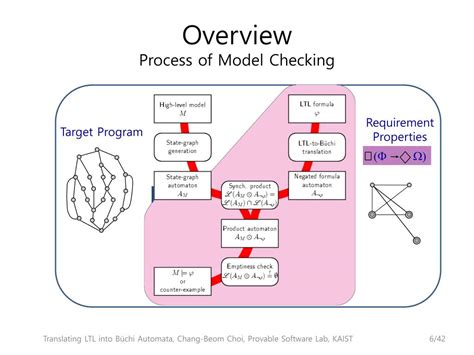 ppt translating linear temporal logic into büchi automata powerpoint presentation id 4158213