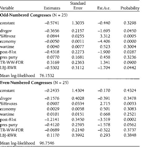 poisson regression models of independent variables and hundred days output download table