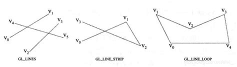 opengl es 绘制图元：gldrawarrays 和 gldrawelements 介绍 csdn博客