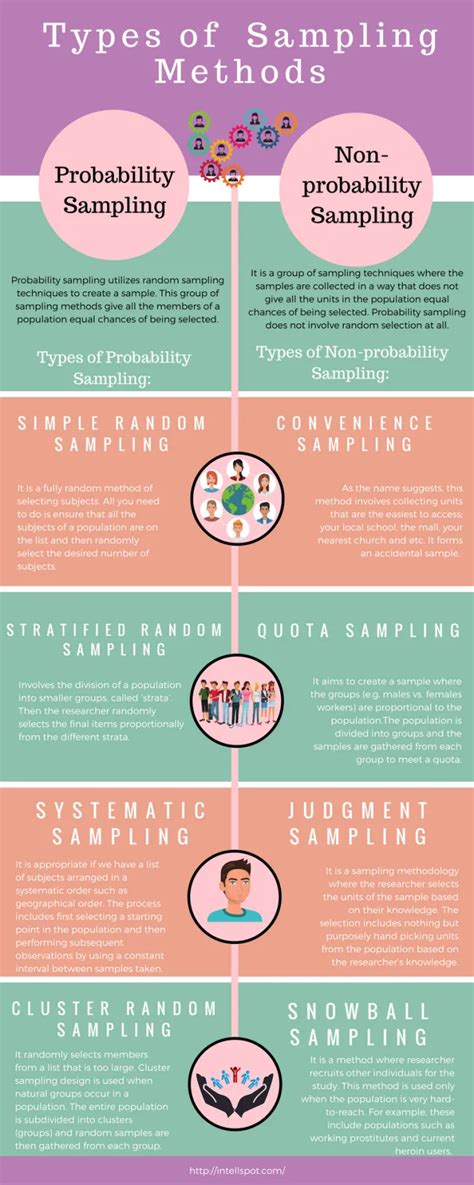 explain different types of sampling methods with sample cory has hutchinson