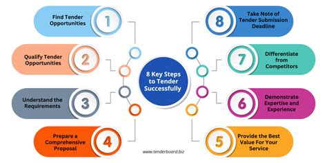 Understanding Tenders In Singapore Business Member Articles By Tender