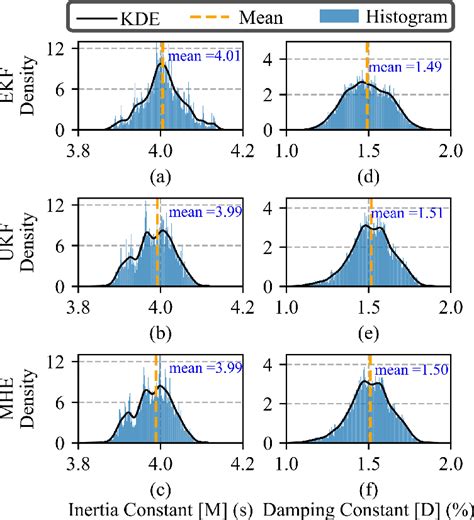 estimation of parameters using different filters first a c and download scientific diagram