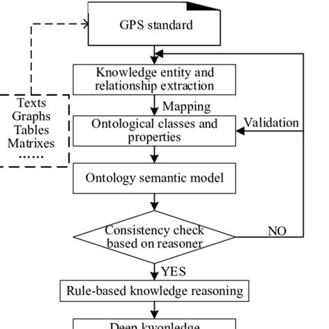 the ontological knowledge model construction download scientific diagram