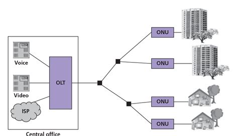figure 1 from self adaptive dynamic bandwidth allocation for gpon semantic scholar