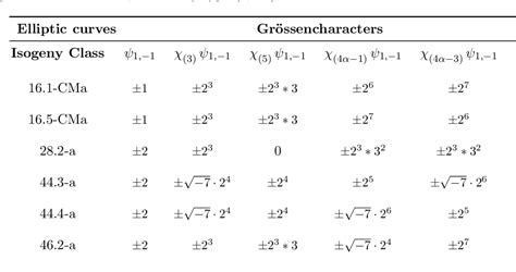 table 1 from calculating l values of elliptic curves twisted by grössencharacters draft
