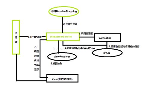 springmvc工作原理解讀 dispatcherservlet類源碼解讀（初級） it閱讀