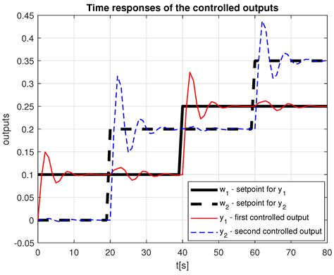 electronics free full text decentralized controller design for large scale uncertain