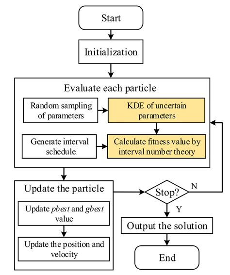 diagram of the proposed dpso algorithm framework download scientific diagram