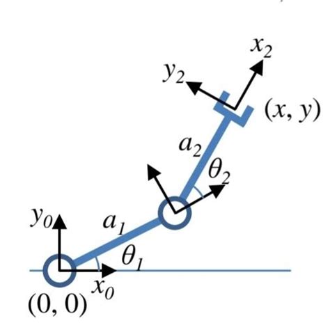 calculate the inverse kinematics