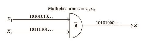 stochastic circuit of arithmetic a multiplication b scaling addition download