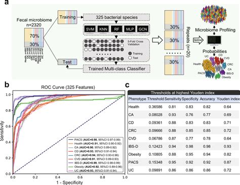 faecal microbiome based machine learning for multi class disease download scientific diagram