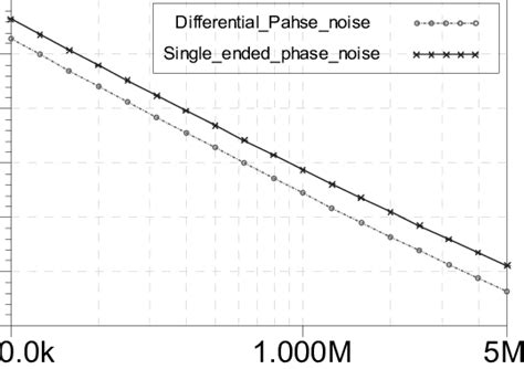 phase noise simulation of differential ring oscillator as single end download scientific