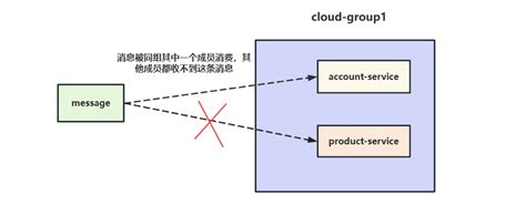 基于rocketmq实现分布式事务