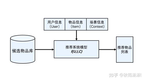 【精选】推荐系统（3）——个性化推荐系统架构 大数据个性化推荐架构 weiyaner的博客 csdn博客