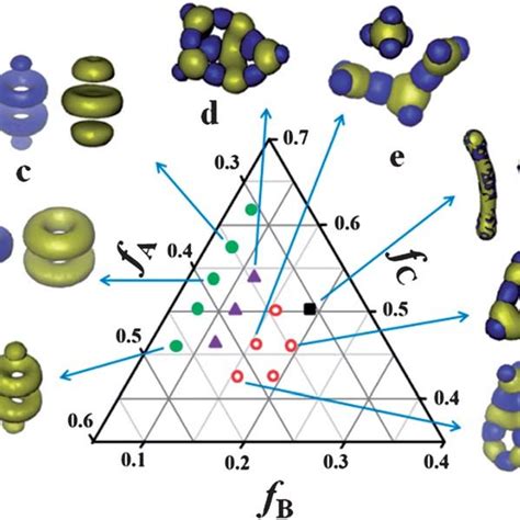 the morphological phase diagram of abc star terpolymer in dilute download scientific diagram