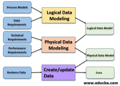 div 1 conceptual data model