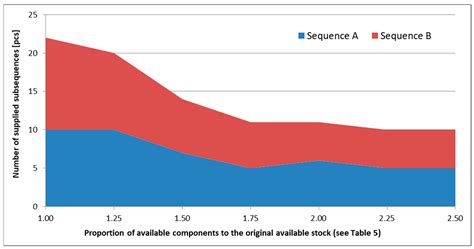 sustainability free full text optimization of just in sequence supply a flower pollination