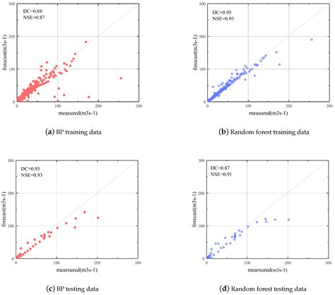 water free full text multi step sequence flood forecasting based on msbp model