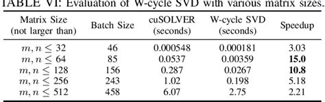 w cycle svd a multilevel algorithm for batched svd on gpus semantic scholar