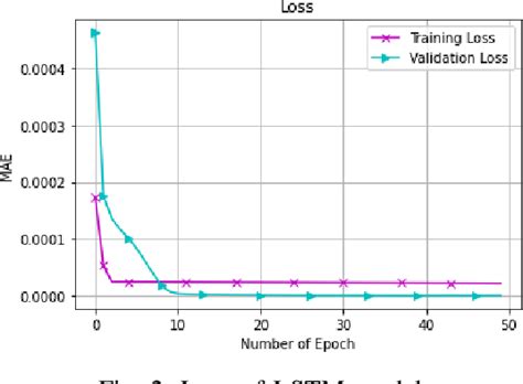 figure 2 from anomaly detection of rolling element bearing reb using lstm semantic scholar