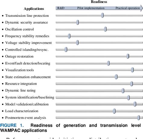 figure 1 from state of the art in synchrophasor measurement technology applications in