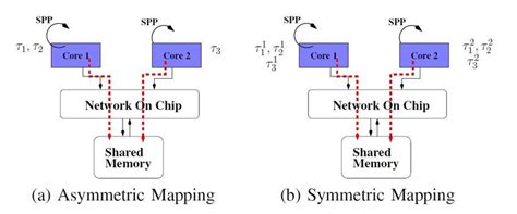 different parallelization strategies for multicores download scientific diagram
