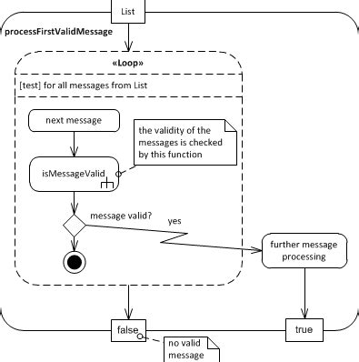 Loop In UML Activity Diagram Using A Region Stack Overflow