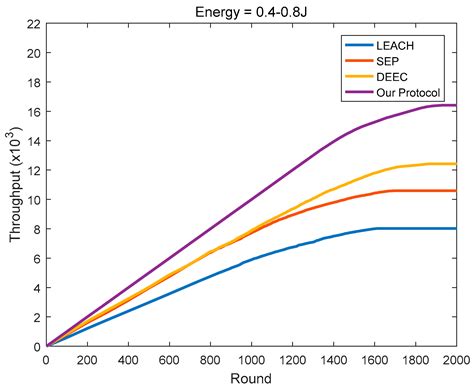 sensors free full text an energy efficient clustering routing protocol for wireless sensor