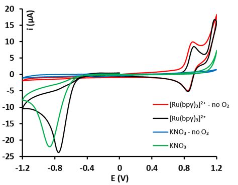 Figure S3 Cyclic Voltammograms Of 0 1 M KNO3 And 1 5 MM Ru Bpy 3 2