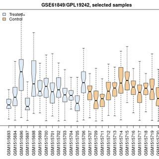 Box Plot Analysis Of Distribution Of 15 Gene Expression Profiles Of