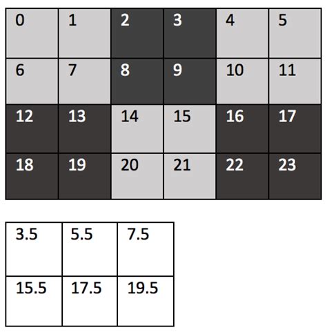 Arrays How Do I Median Bin A 2D Image In Python Stack Overflow