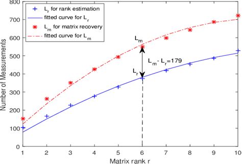 figure 1 from a measurement efficient low rank matrix recovery approach semantic scholar