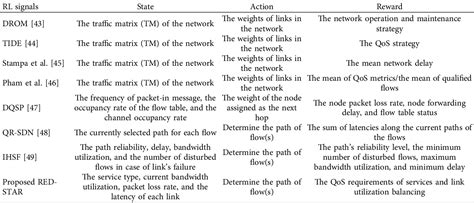 table 1 from reinforcement learning based service oriented dynamic multipath routing in sdn