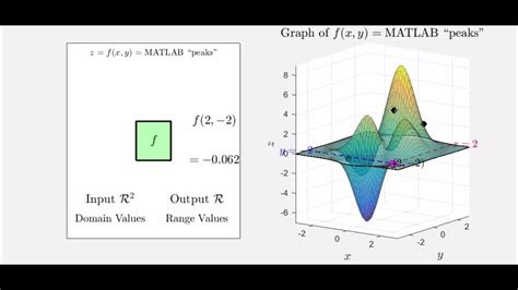 what is a function of 2 variables matlab s peaks example youtube