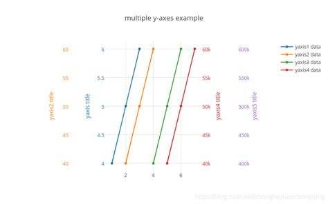 plotly可视化绘制双坐标轴图 plotly express 绘双轴 csdn博客