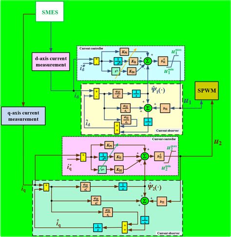 the overall control framework of a perturbation observer based download scientific diagram