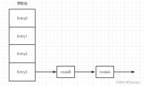 hashmap1 7头插法导致的问题 jdk1 7 hashmap 头插法的问题 csdn博客
