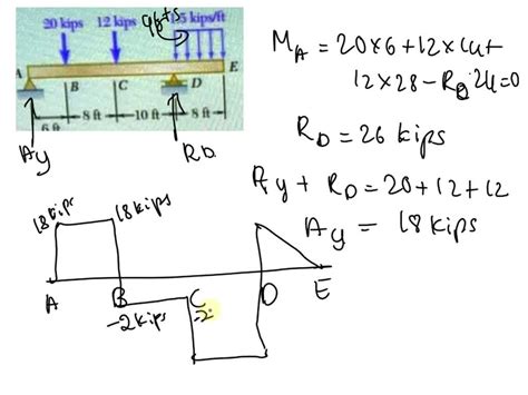 Solved Problem Draw The Shear And Bending Moment Diagrams For The