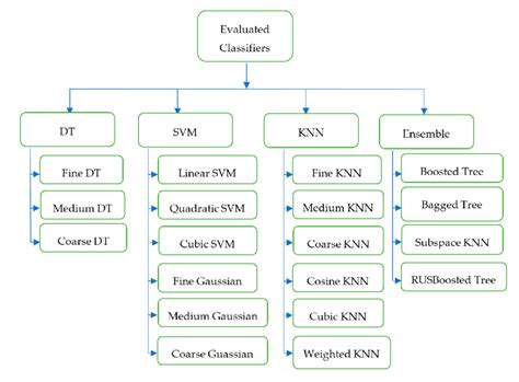 classification algorithms used in this research work download scientific diagram
