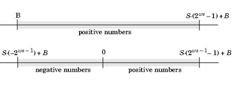 data types and scaling fixed point blockset
