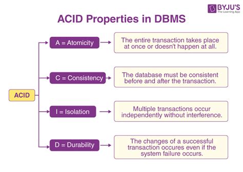 Acid Properties In Dbms Gate Notes