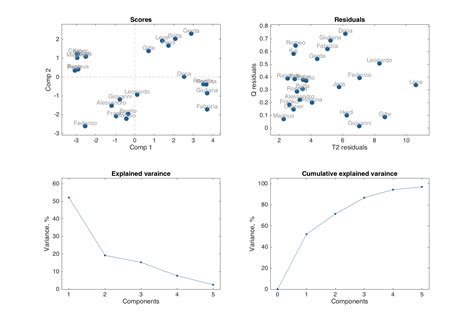 principal component analysis · getting started with mdatools for matlab