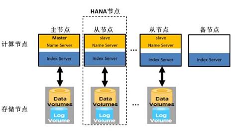 sap hana内存数据库技术架构详解