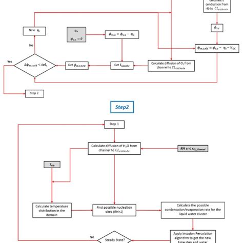 algorithm diagram of the iterative computational procedure starting download scientific