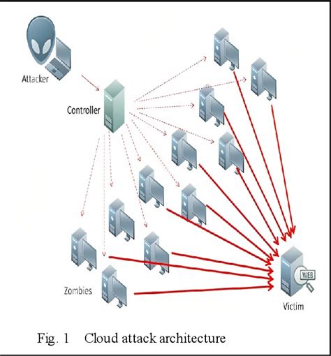 figure 1 from ddos attack detection on cloud computing services using algorithms of machine