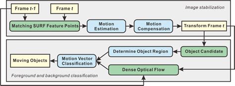 system overview of the real time moving object detection and download scientific diagram