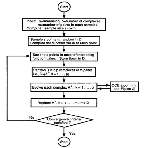 5 flowchart of the shuffled complex evolution algorithm duan et al download scientific
