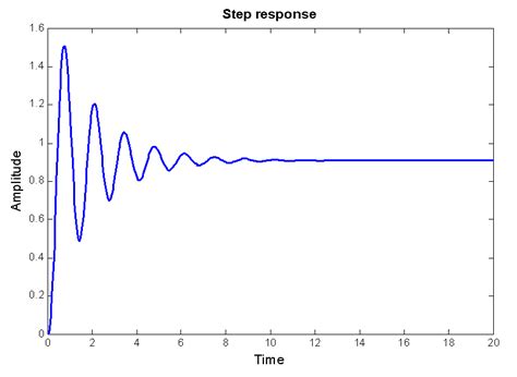 figure 11 response of avr system without controller optimal design of pid controller for an