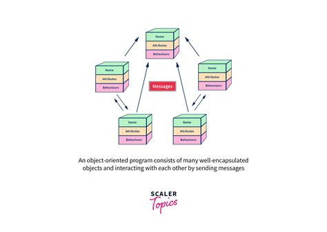 Design Strategies In Software Engineering Scaler Topics
