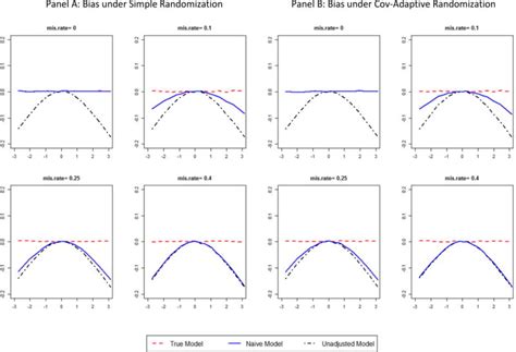 the impact of covariate misclassification using generalized linear regression under covariate
